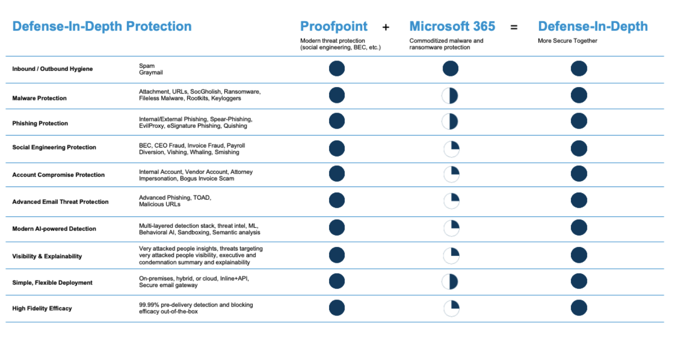 Microsoft Office 365 Security Best Practices | Proofpoint US